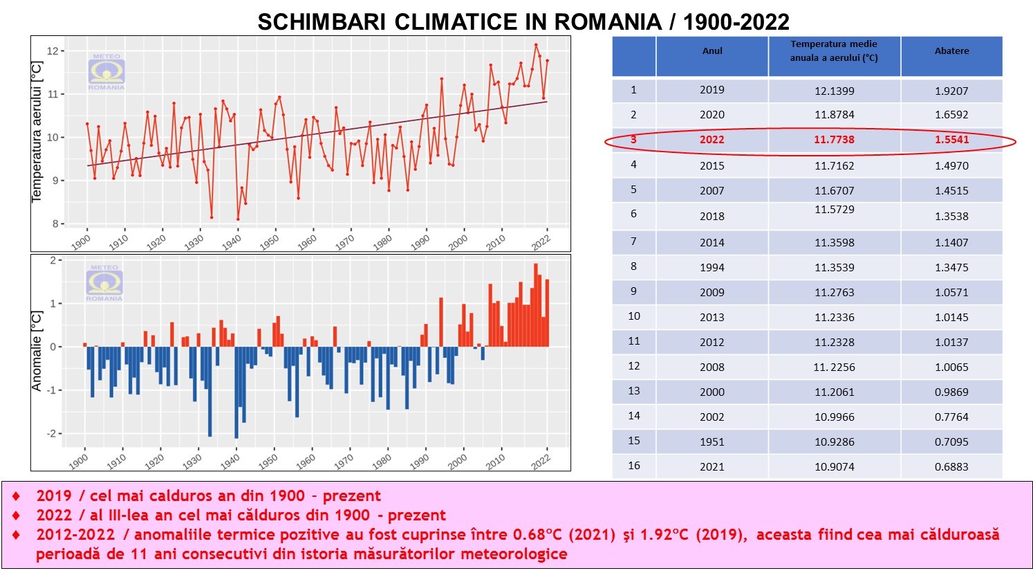 2022 a fost al treilea cel mai călduros an din istoria măsurătorilor ...